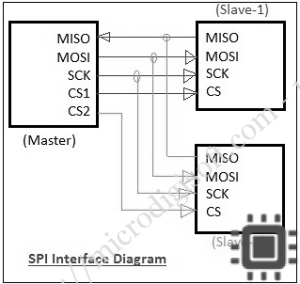 Communicate using SPI between Two Arduino Boards | microdigisoft.com