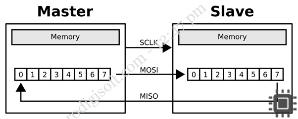 Basics of the SPI (Serial Peripheral Interface)Communication