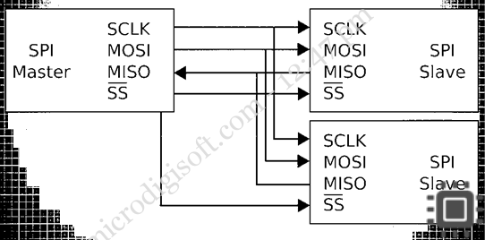 Basics Of SPI (Serial Peripheral Interface) Communication