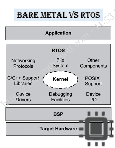 Bare-metal and RTOS Based Embedded Systems | microdigisoft.com