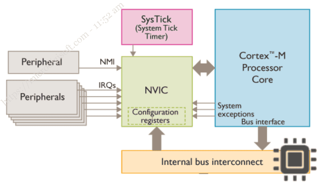 What is NVIC Nested Vector Interrupt Control?