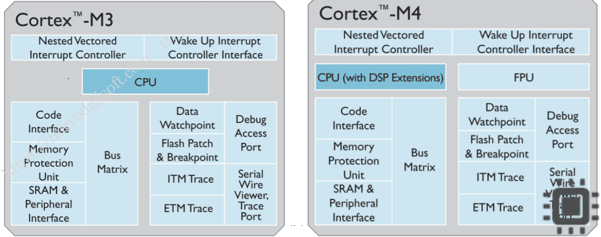 ARM Cortex-M4 Architecture | microdigisoft.com