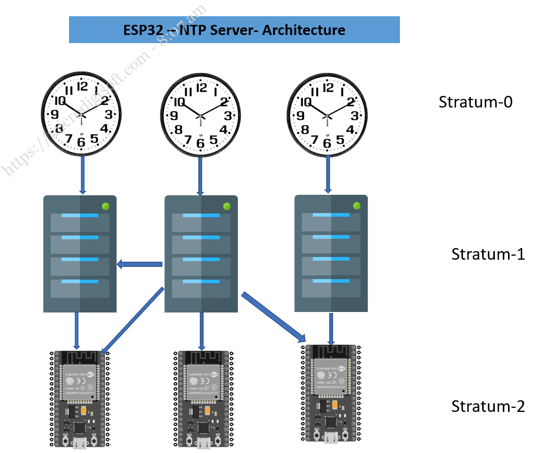 Current Date And Time With Esp32 Using Ntp Server Client And Arduino Ide