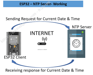 Current Date and Time with ESP32 using NTP Server-Client and Arduino ...