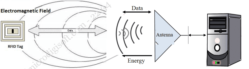 microdigisoft.com | Introduction- RC522 RFID Module