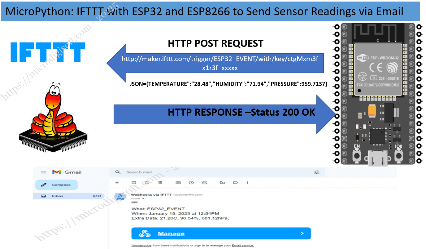 MicroPython: IFTTT with ESP32 and ESP8266 to Send Sensor Readings via Email | microdigisoft.com