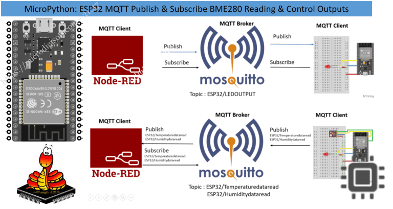 MicroPython: ESP32 MQTT Publish & Subscribe BME280 Reading & Control Outputs | microdigisoft.com