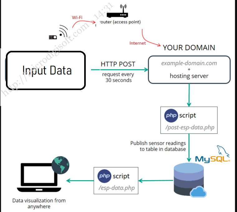MySQL Database-How to Connect NodeMCU ESP8266 to Domain ? | microdigisoft.com