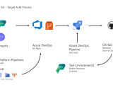 Coe Starter Kit Test Automation Alm Powerapps Test Engine