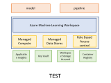 Creating Separate Environments For Development Azure Ml Ops Accelerator
