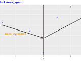 Estimate An Effect Of Intervention On Every Viva Insights Metric In