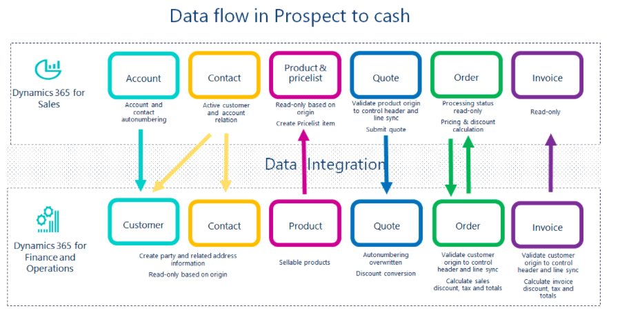 Cds Data Integration Microsofts Power Platform Microsoft Dynamics 365 Blog