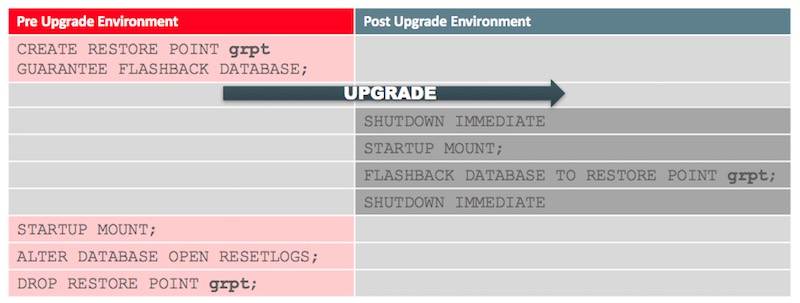 Fallback Strategy: Flashback to Guaranteed Restore Points