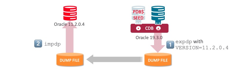 Database Migration from non-CDB to PDB – Migration with Data Pump