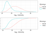 Visualize Intensities Of Proteins With Missing Values Plot Detect Dep2