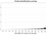 Plot Protein Overlap Between Samples Plot Frequency Dep2