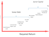 Capital Stack Guide 5 Capital Structure Analysis Tips For Investing