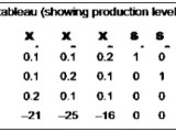 Linear Programming The Simplex Method