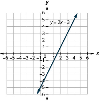 Graph Linear Equations in Two Variables - Minute Math
