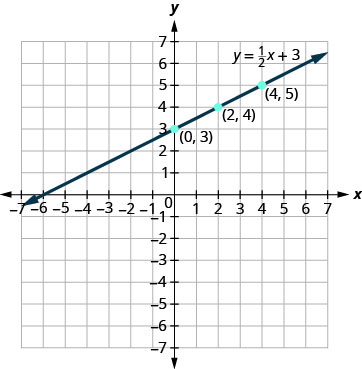 Graph Linear Equations in Two Variables - Minute Math