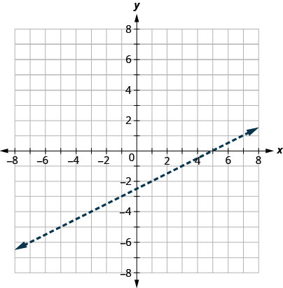 Graph Linear Inequalities in Two Variables - Minute Math