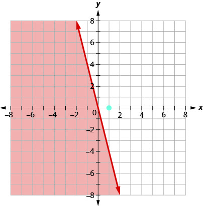 Graph Linear Inequalities in Two Variables - Minute Math