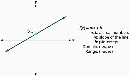 Graphs of Functions - Minute Math