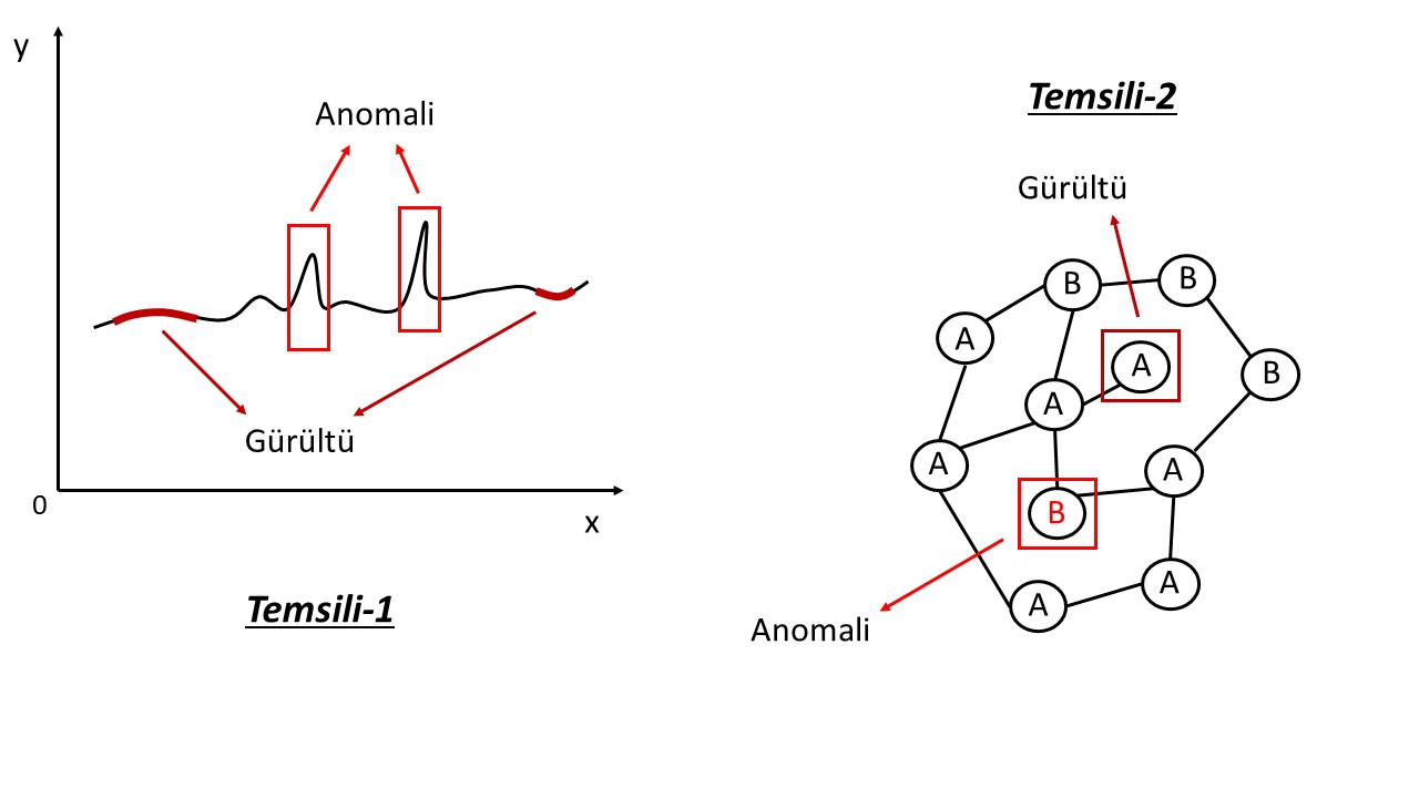 Python ile Sınıflandırma Analizleri – Anomali Tespiti (Anomaly ...
