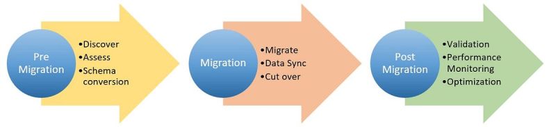 Oracle DB migration to Azure Database for Postgres (PG) | by Charitha ...