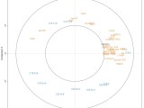 Lattice Plotvar Mixomics