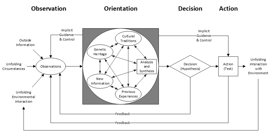 OODA loops and reflective practice – MJRyder.net