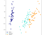 Principal Component Analysis Pca