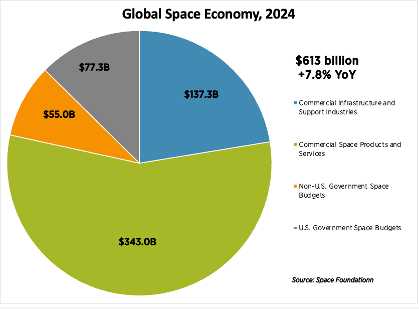The Space Report 2025 Q2 Highlights Record 613 Billion
