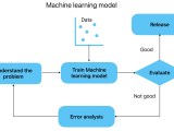 Introduction To Machine Learning Ml Vidhya