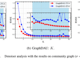 Graph Signal Restoration Using Nested Deep Algorithm Unrolling Graph