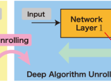 Graph Signal Restoration Using Nested Deep Algorithm Unrolling Graph