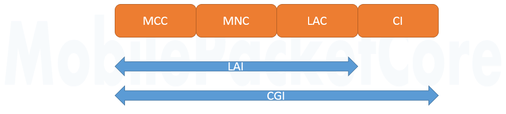 What is PLMN, LAC, and RAC ? - GPRS Network Identifiers - Mobile Packet ...