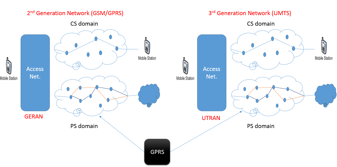 Your Guide to Mobile Network Technologies (GPRS/UMTS/LTE)