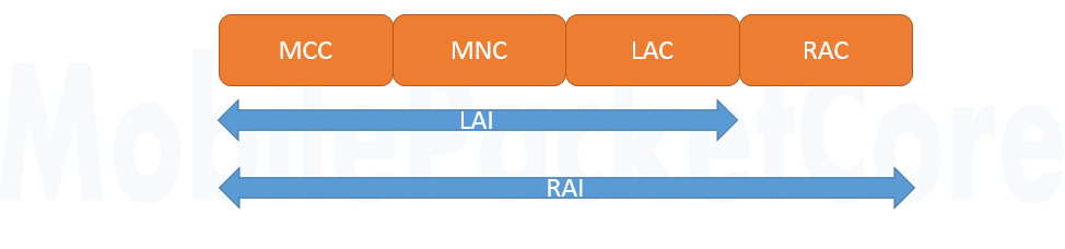 What is PLMN, LAC, and RAC ? - GPRS Network Identifiers - Mobile Packet ...
