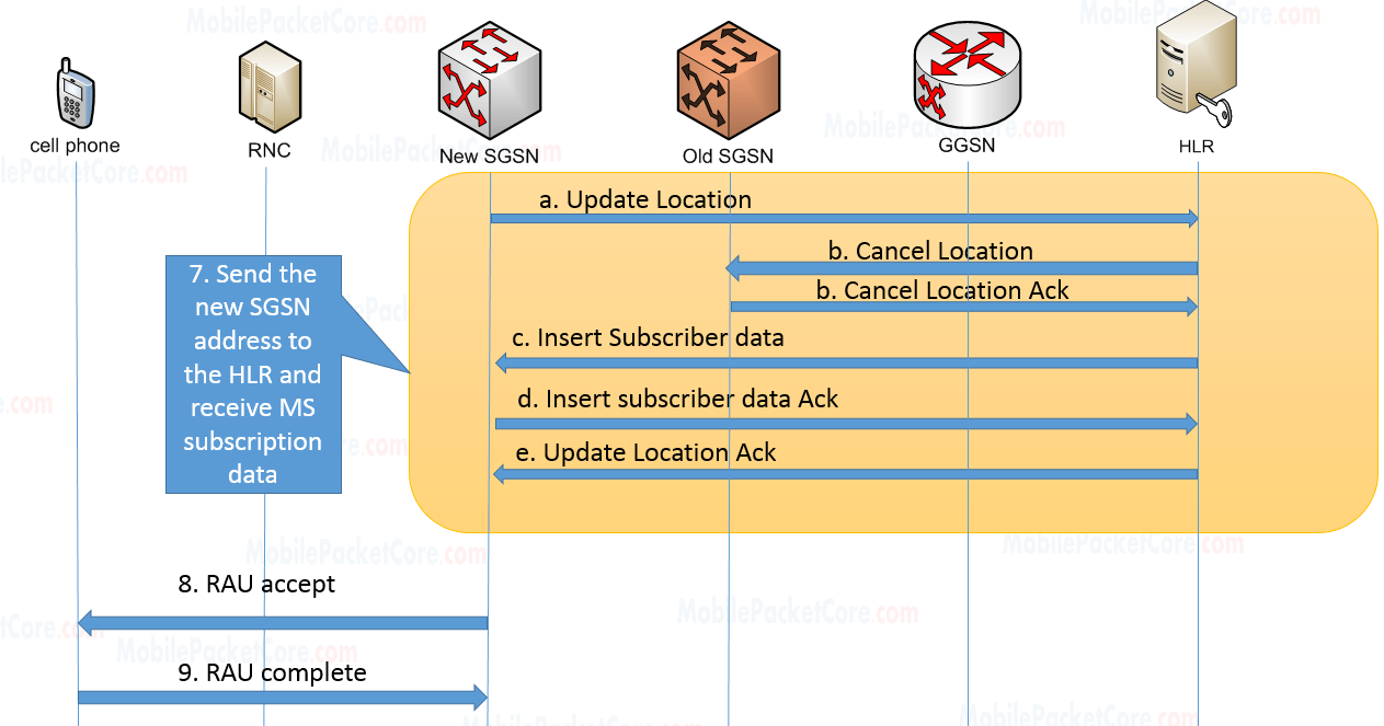 Routing Area Update 'RAU' in GPRS - Mobile Packet Core