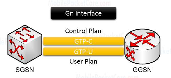 Gn Interface and Gp Interface Mobile Packet Core Architecture