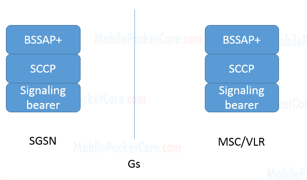 Gr interface and Gs interface - Prototocl Stacks in GPRS -Mobile Packet ...