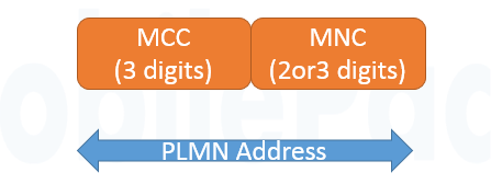 What is PLMN, LAC, and RAC ? - GPRS Network Identifiers - Mobile Packet ...
