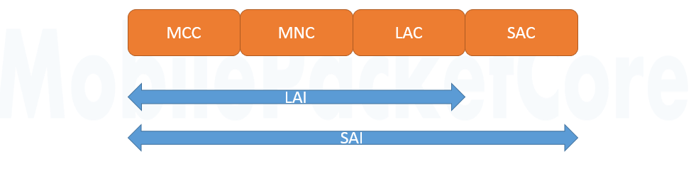 What is PLMN, LAC, and RAC ? - GPRS Network Identifiers - Mobile Packet ...