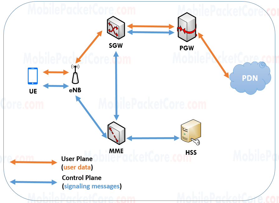 LTE (4G) Network Architecture - LTE Core Network - Mobile Packet Core