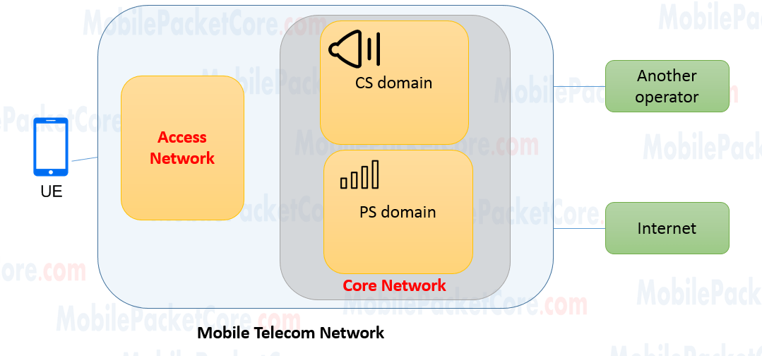2G/3G Packet Core in 5 Hours - crash course - Course - Mobile Packet Core