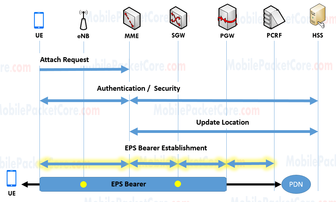 Your Guide for LTE Attach procedure - LTE - Mobile Packet Core