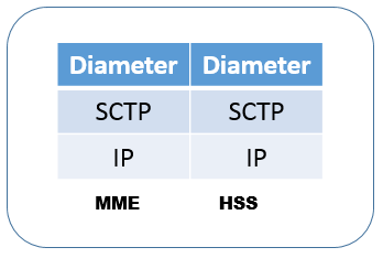 Your Guide to LTE Interfaces (S11, S5, S8, SGi, S1-U) - Mobile Packet Core