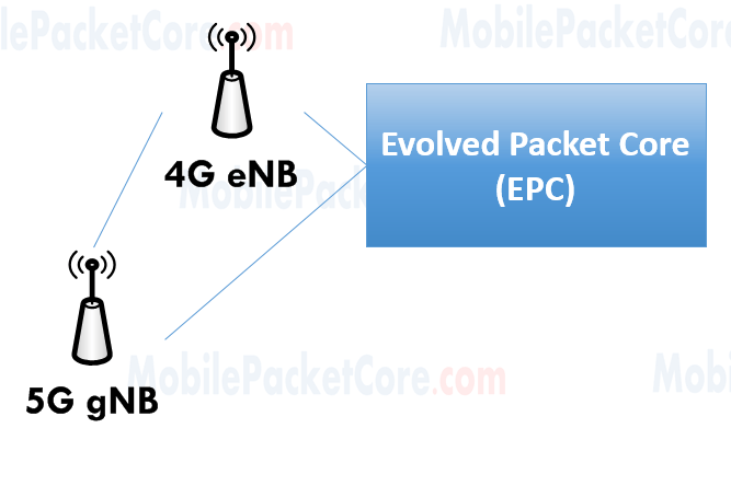 5G Introduction - What you need to know in 5G - Mobile Packet Core