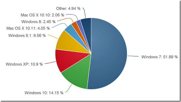 Windows 10 Market Share Keeps Growing, Slowly – MobilityDigest